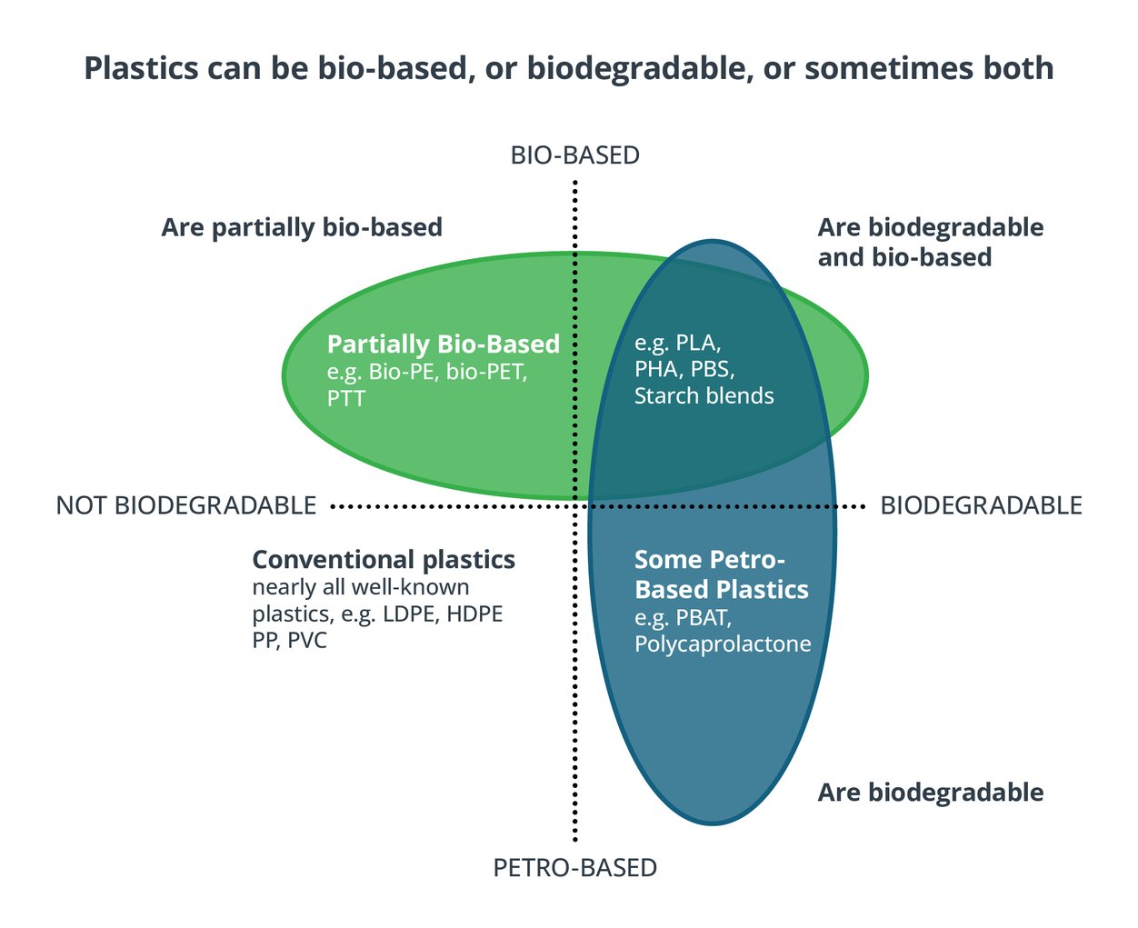 Plastic packaging material that is both sustainable and biodegrades