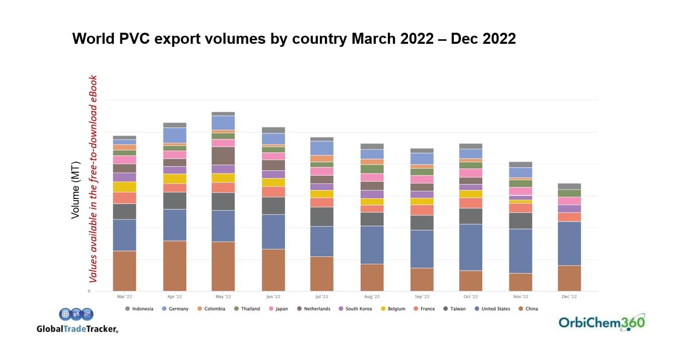 PVC market drivers in Asia: What is the future direction?